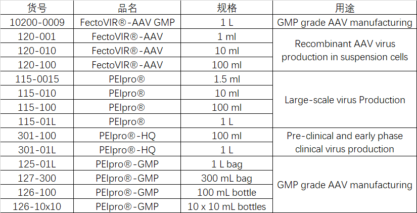 GMP级转染试剂助力大规模AAV生产 - 企业动态 - 丁香通
