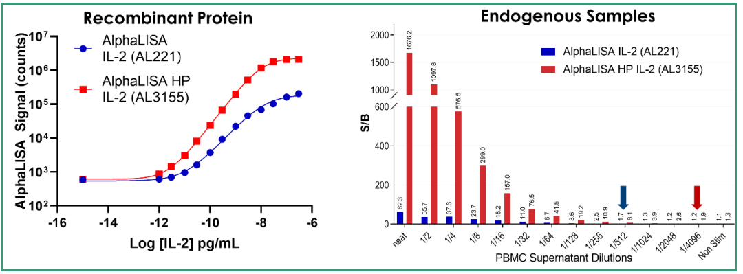 HTRF®和AlphaLISA®技术在细胞因子检测中的应用