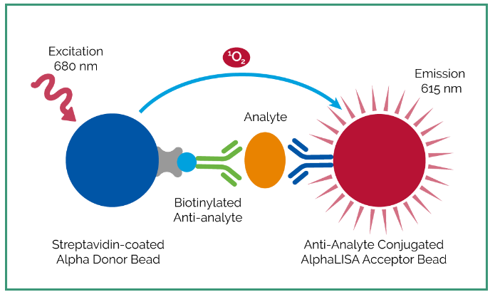 HTRF®和AlphaLISA®技术在细胞因子检测中的应用