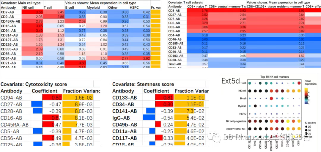 BD Rhapsody AbSeq + WTA + TTA + SMK + FACS Aria II助力白血病研究_公司新闻_上海优宁维生物 ...