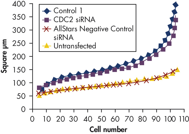 你知道如何设置RNAi的对照？