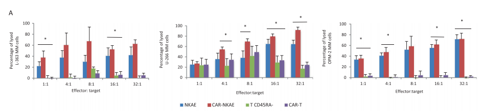 DELFIA® EuTDA法检测细胞杀伤功能