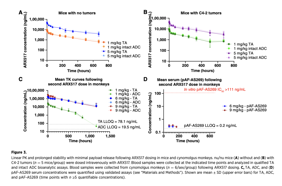 Anti-PSMA ADC：临床前药代动力学（PK）实验流程深度解析
