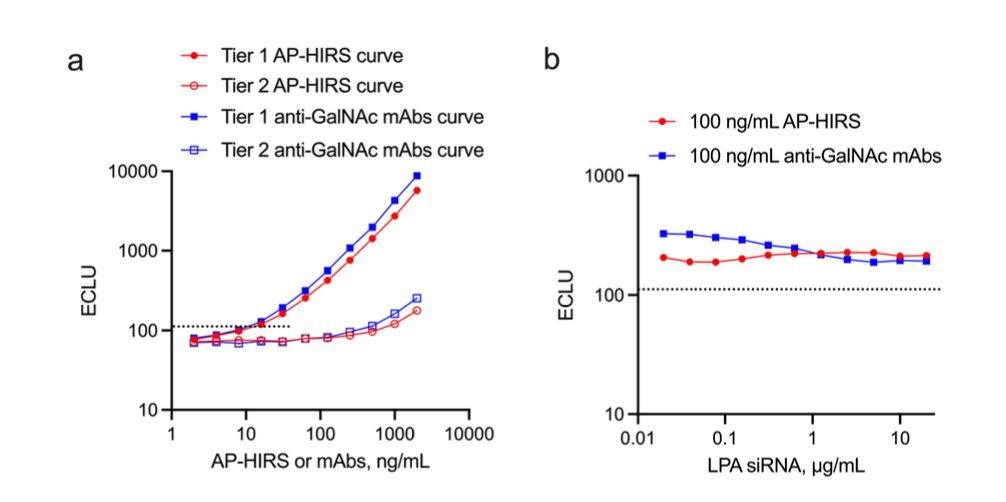 基于 GalNAc 偶联 siRNA 的免疫原性研究与分析
