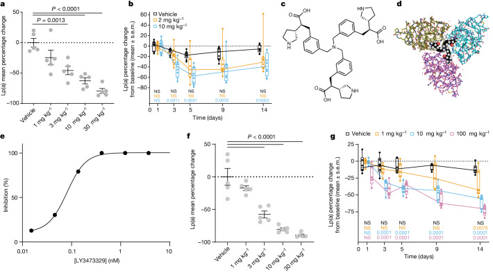 文献解析|脂蛋白(a)形成高效小分子抑制剂的发现、机制及临床前疗效