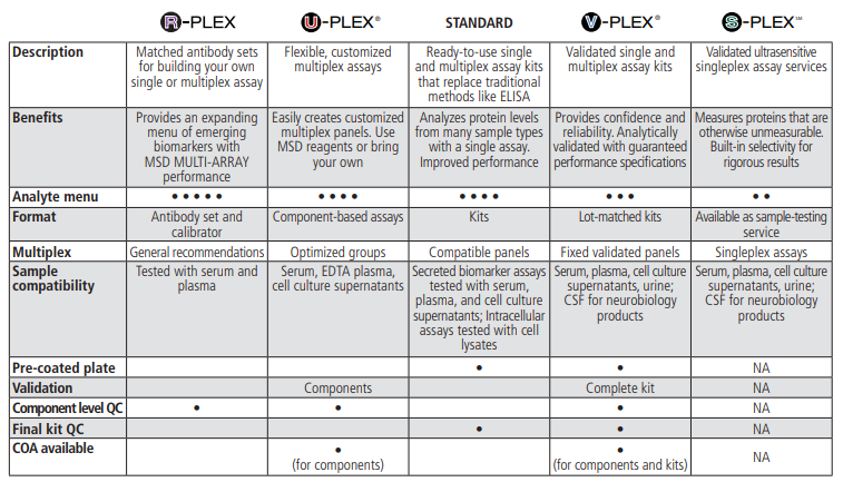 MSD在基础免疫学中的应用